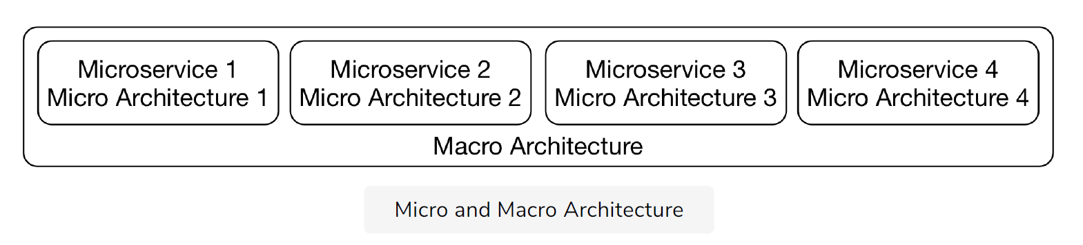 Microservices architecture patterns » Onurdesk